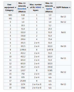 CAT1 VS CAT4: What's the Difference in Smart Watch?